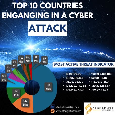 Artificialintelligence Cyberattack Cyberawareness Cybersecurity Starlight Intelligence