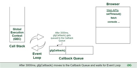 Gfact Why Settimeout Callback Doesnt Get Called Or Work Geeksforgeeks