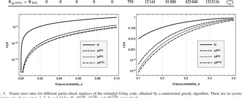 Figure 3 From Stopping Redundancy Hierarchy Beyond The Minimum Distance