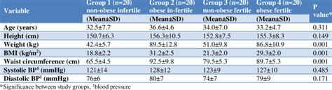 Anthropometry Parameters Of The Study Participants Download