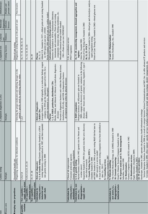 Value Chain Disaggregation Analysis Download Table