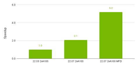 performance nvidia docs