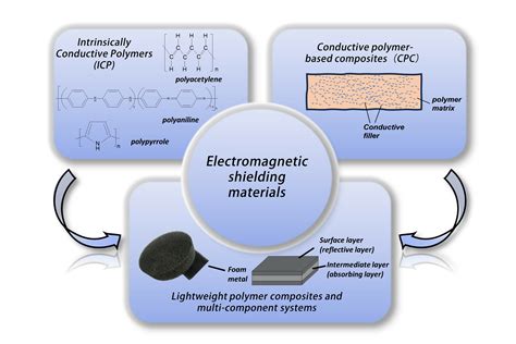 Research Progress On Intrinsically Conductive Polymers And Conductive Polymer Based Composites