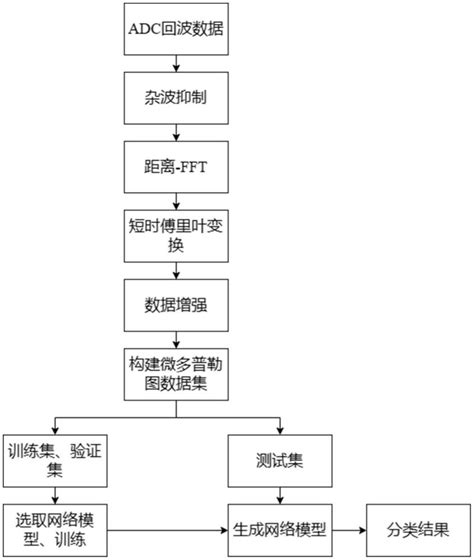 一种基于轻量化模型的雷达人体动作识别方法