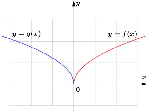 Transformation Of Functions Reflection