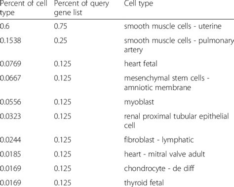 The Top Ten Predicted Cell Types Of Query Gene List Download Table