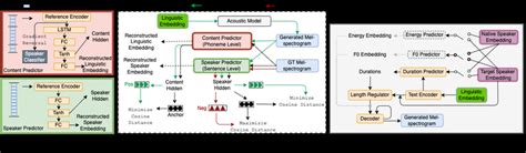 The Overall Architecture Of Cross Lingual Text To Speech System With