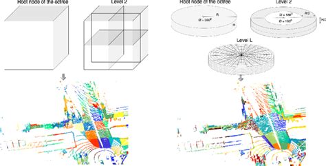Cylindrical Coordinates For Lidar Point Cloud Compression