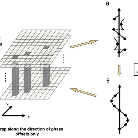 Workflow Of One Dimensional Phase Unwrapping On Mre Image Block Download Scientific Diagram