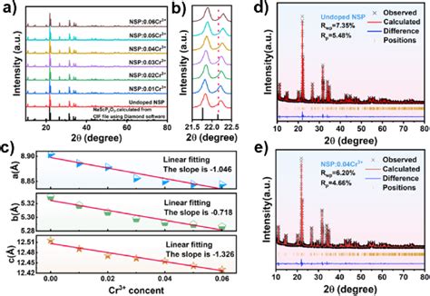 A Xrd Patterns Of Nsp Xcr 3 X 0 0 06 Samples And B The Download Scientific Diagram
