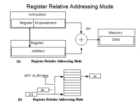 8086 Addressing Modes 8086 Microprocessor Care4you