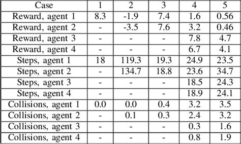 table iv from simulating multi agent systems using deep reinforcement