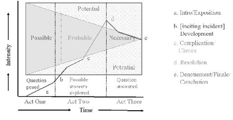 Flying Wedge Plot Diagram Plus 5 Stage Development Arc Within A Download Scientific Diagram