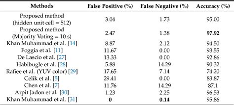 Table 1 From A Video Based Fire Detection Using Deep Learning Models Semantic Scholar