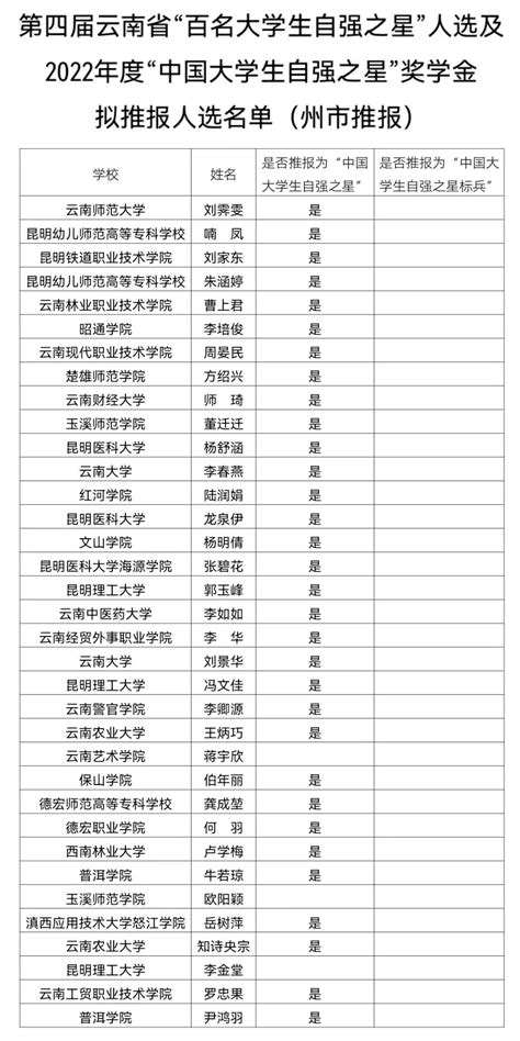 关于第四届云南省“百名大学生自强之星”人选及2022年度“中国大学生自强之星”奖学金拟推报人选名单的公示 特色团学 昆明文理学院（原