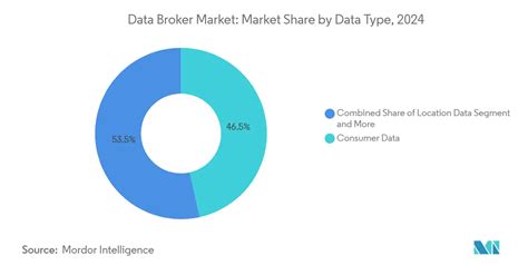 Data Broker Market Size Growth Trends And Forecast Report 2030
