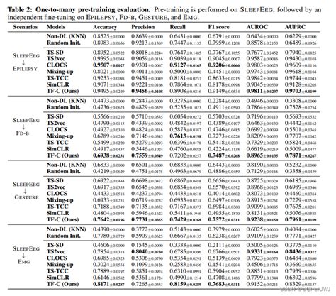 论文笔记：self Supervised Contrastive Pre Training For Time Series Via Time Frequency Consistency Csdn博客