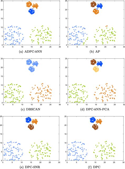 figure 10 from efficient clustering method based on density peaks with symmetric neighborhood