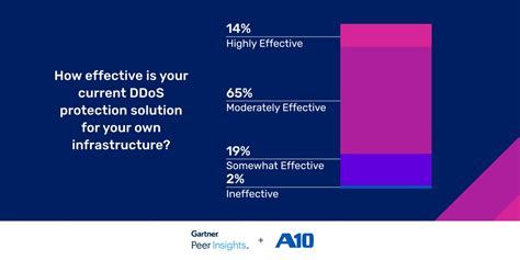 A10 Networks Inc On Linkedin How Effective Is Your Ddos Protection A10 Networks