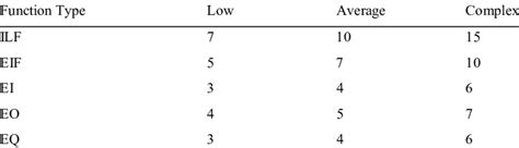 Complexity Value Of Each Function Type Download Scientific Diagram