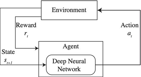 Framework Of The Proposed Deep Rl Download Scientific Diagram
