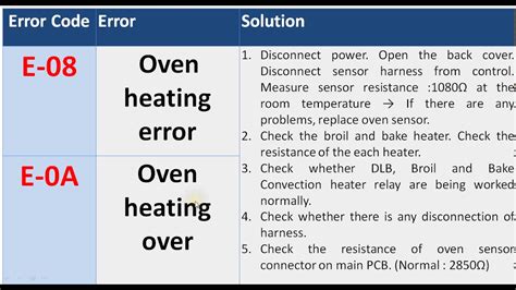 Samsung Oven Error Codes Troubleshooting Guide For Quick Fixes