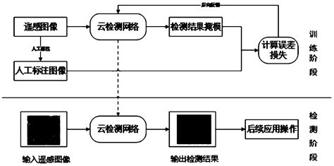 Remote Sensing Image Cloud Detection Method Based On Unet Neural