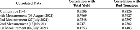 The Pearson Correlation Values Between The Quantile Classification Of