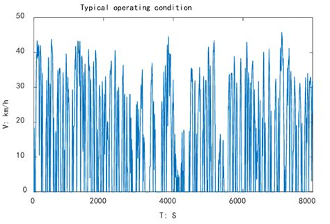 Typical Operating Condition Download Scientific Diagram