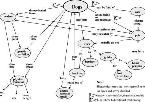 Example Of A Concept Map Download Scientific Diagram
