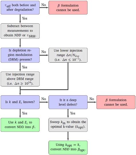 Flow Diagram Of Converting Ndd From The Measurements To Relative Defect