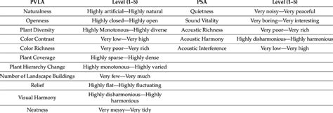 indicators of perceived visual landscape attributes pvla and