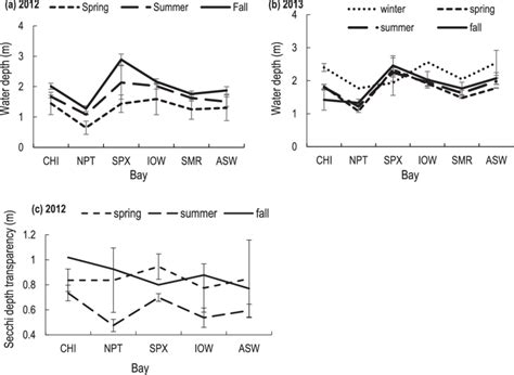 Spatial Variation In Water Depth A 2012 B 2013 And C Secchi
