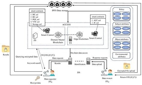 Cdas A Secure Cross Domain Data Sharing Scheme Based On Blockchain