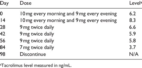Tacrolimus Doses And Levels For Patient 1 Download Table