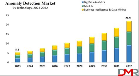 Anomaly Detection Market Set To Hit Usd 219 Billion By 2032