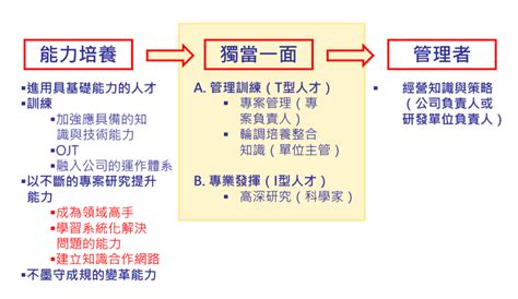 研發管理者的成長之路與修練 研發創新園地
