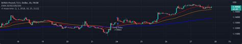 Rt Maax Ema Cross Strategy By Msdtrading — Tradingview