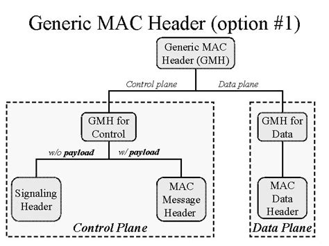MAC Header Design Analysis For Upper MAC IEEE