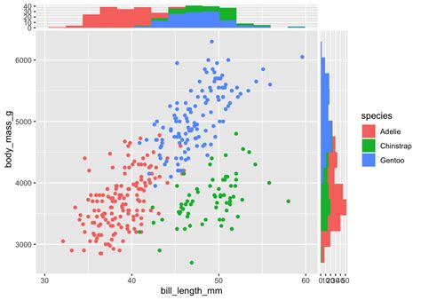 Marginal Plots With Ggside Domenico Vistocco