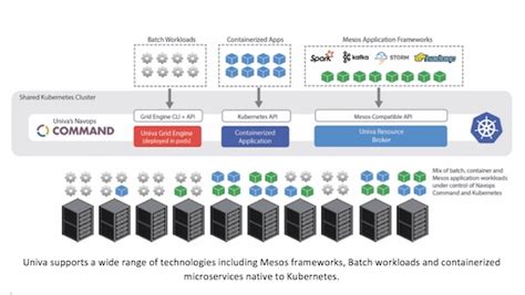Univa Contributes Universal Resource Broker To Open Source Community Inside Hpc And Ai News