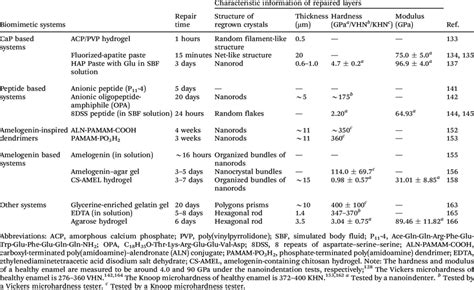 Biomimetic Systems Used For Enamel Reconstruction Download Table