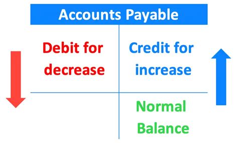 Accounts Payable Debit Or Credit Normal Balance Accountinguide