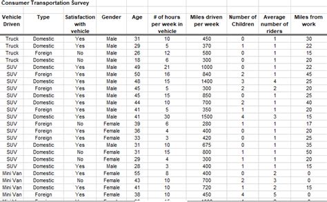 Solved Using The Data In The Excel File Consumer Transportation Survey 1 Answer