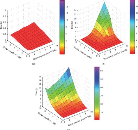 Computational Time By A Spca B Pca And C Kpca Download