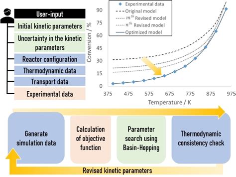 Interconnected Digital Solutions To Accelerate Modeling Of The Reaction Kinetics In Catalysis
