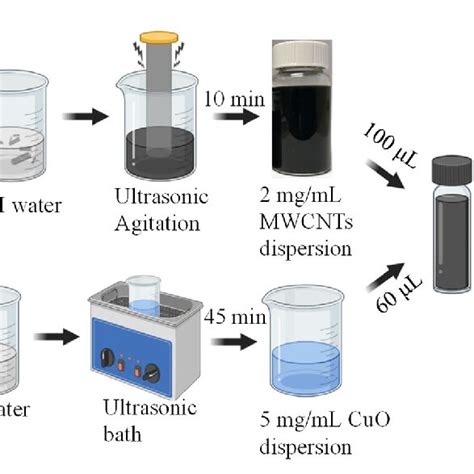 Schematic Diagram Of The Preparation Of The Cuo−mwcntsspce Sensing