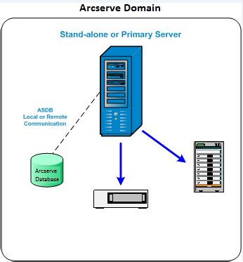 Types Of Arcserve Backup Server Installations