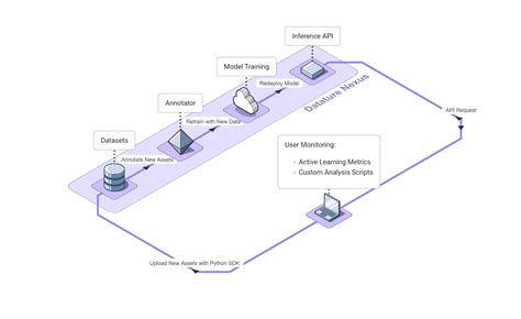 Leveraging Active Learning To Optimize Your Computer Vision Pipeline