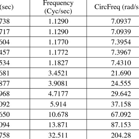 Results Of Modal Analysis Download Table